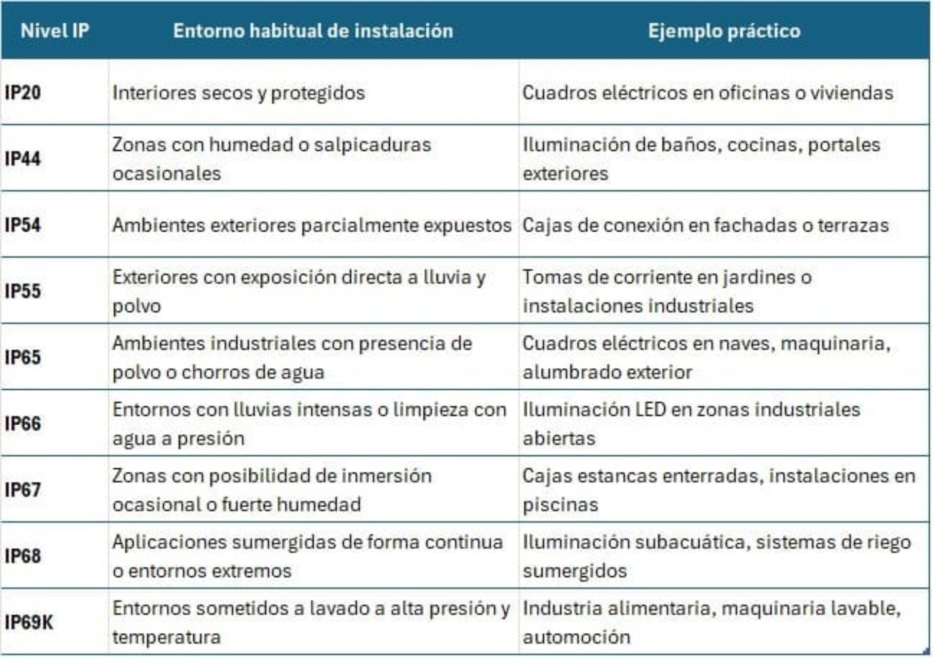 Protección IP en instalaciones eléctricas | Solera
